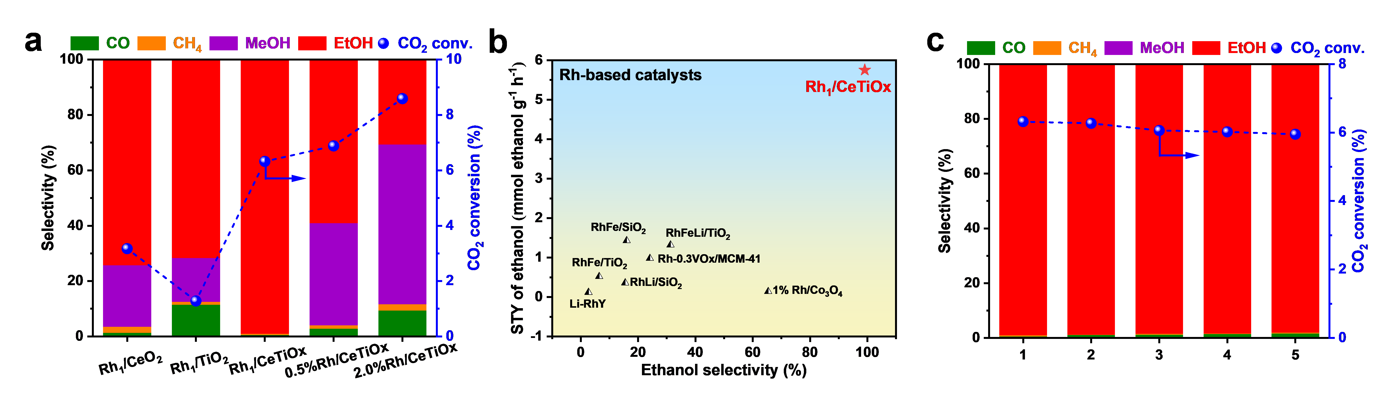 我校刘小浩团队Angew Chem:构建Ov-Rh路易斯酸碱对耦合Rh-O键键长调控实现CO2加氢无副反应一步高效制乙醇-化工学院中文站